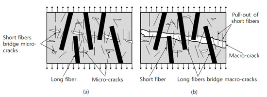 Impact Resistance and Flexural Performance Properties of Hybrid Fiber ...