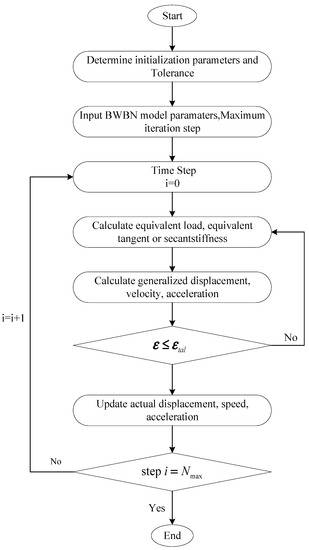 A Deep Learning-Based Approach for the Identification of a Multi-Parameter BWBN Model