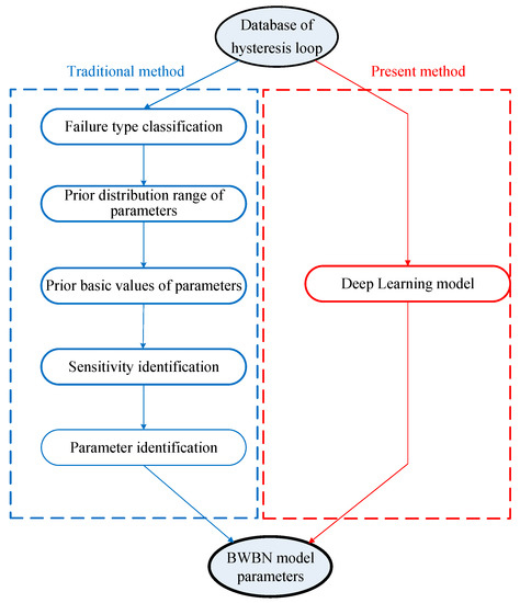 A Deep Learning-Based Approach for the Identification of a Multi-Parameter BWBN Model