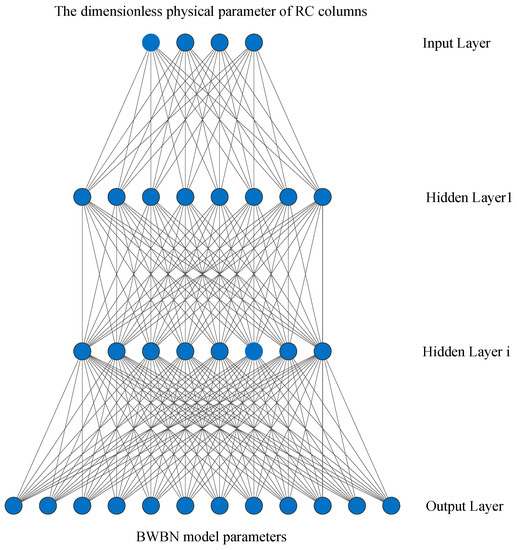 A Deep Learning-Based Approach for the Identification of a Multi-Parameter BWBN Model
