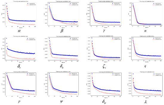 A Deep Learning-Based Approach for the Identification of a Multi-Parameter BWBN Model