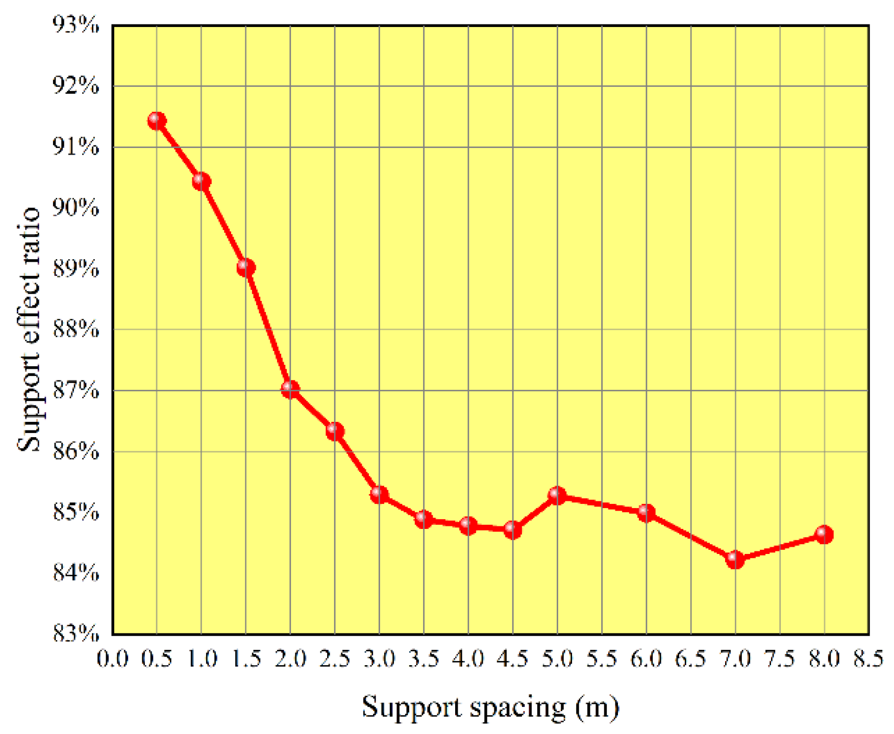 A Comparison Study of the Radial and Non-Radial Support Schemes in the ...