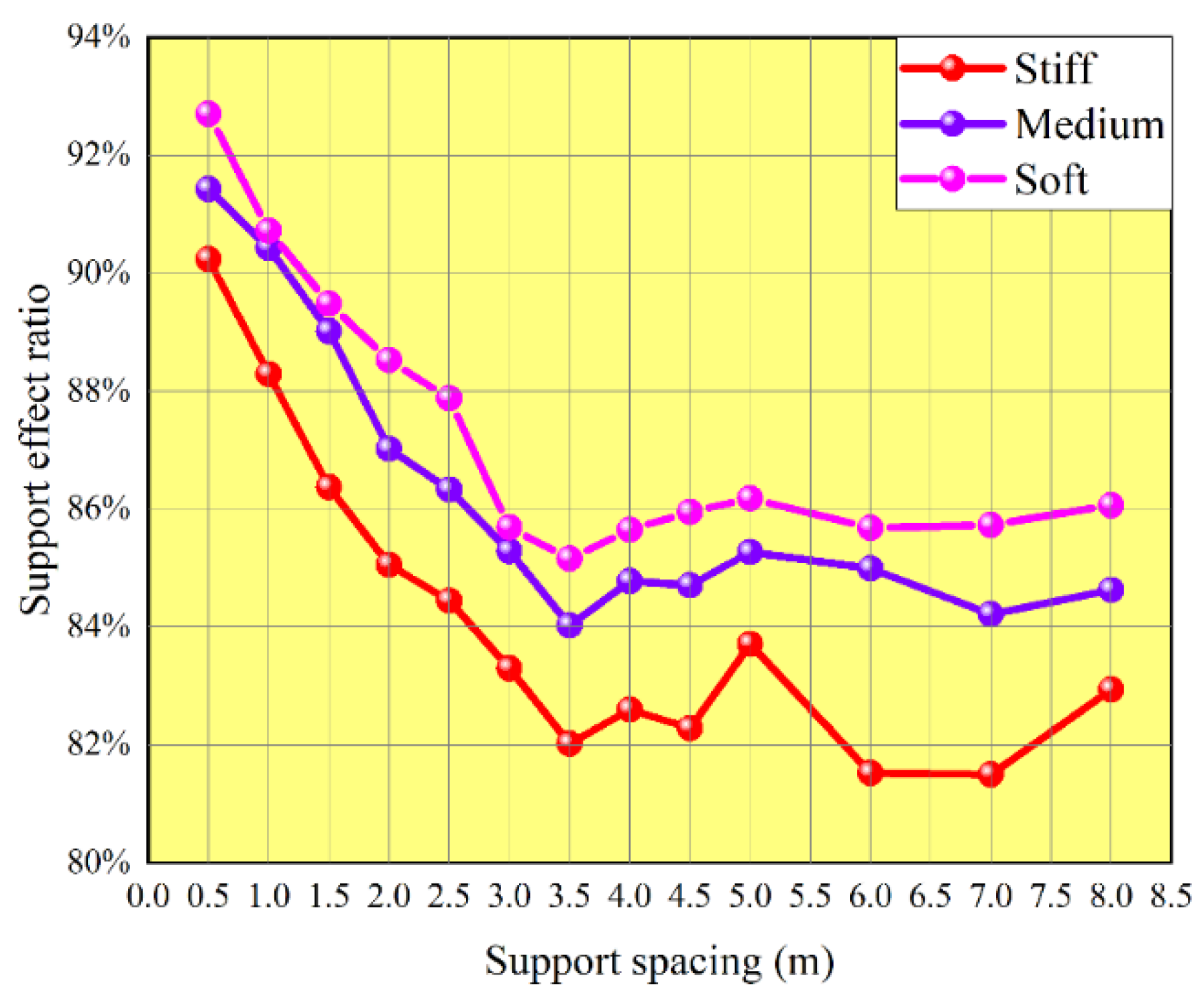 A Comparison Study of the Radial and Non-Radial Support Schemes in the ...