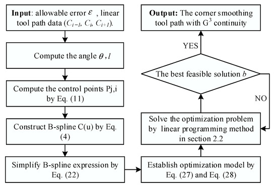 Linear Tool Path-Smoothing Method in High-Speed Machining Based on Error Feasible Area and ...