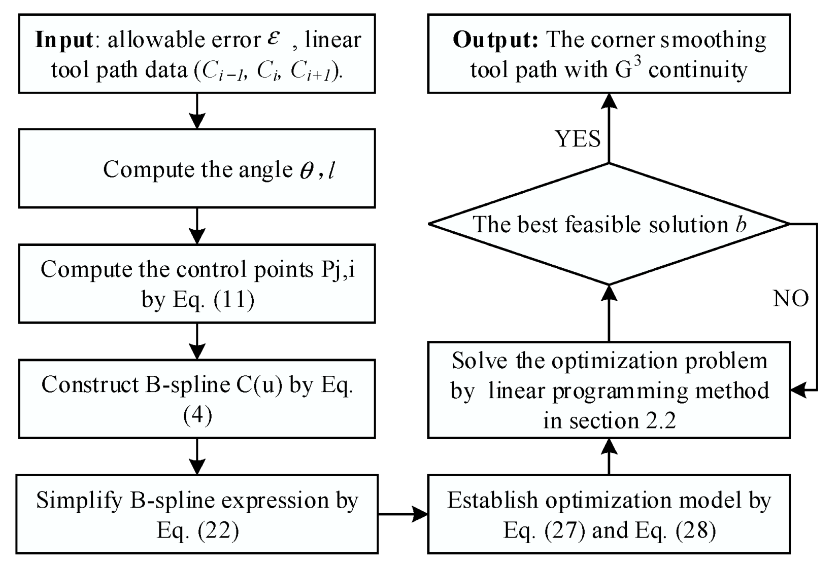 Linear Tool Path-Smoothing Method in High-Speed Machining Based on Error Feasible Area and ...