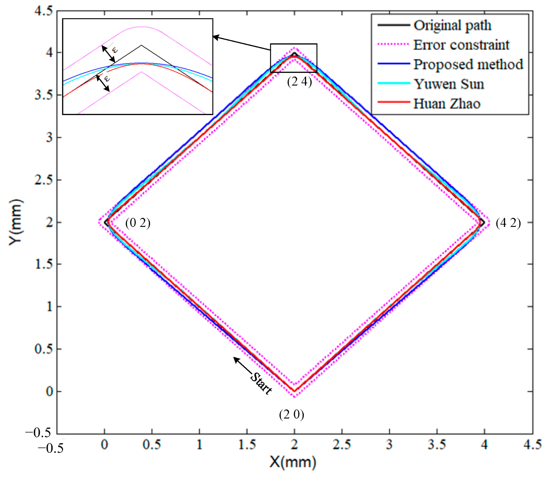 Linear Tool Path-Smoothing Method in High-Speed Machining Based on Error Feasible Area and ...
