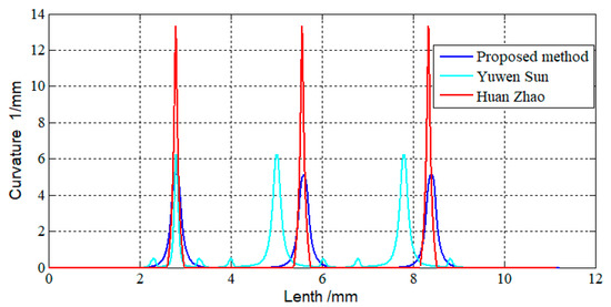 Linear Tool Path-Smoothing Method in High-Speed Machining Based on Error Feasible Area and ...