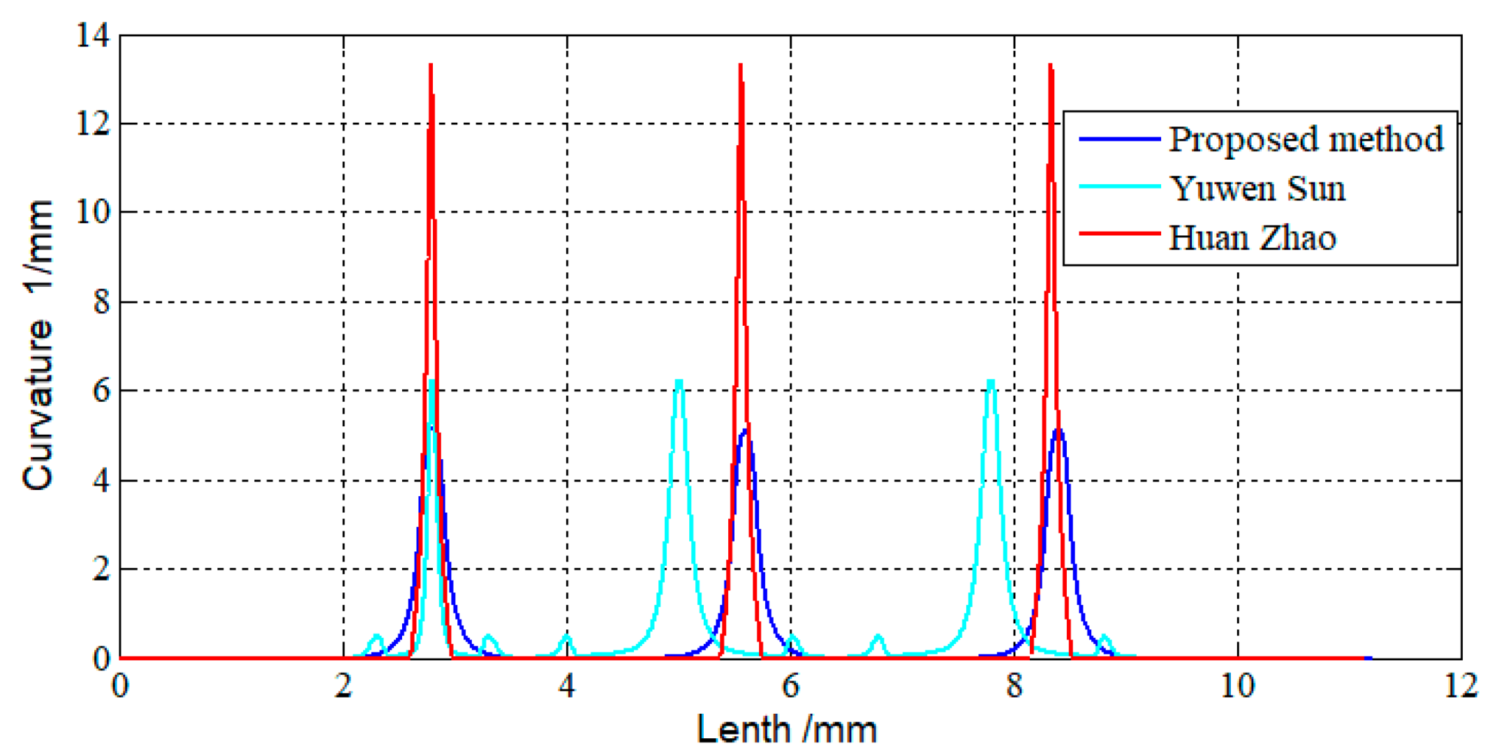Linear Tool Path-Smoothing Method in High-Speed Machining Based on Error Feasible Area and ...