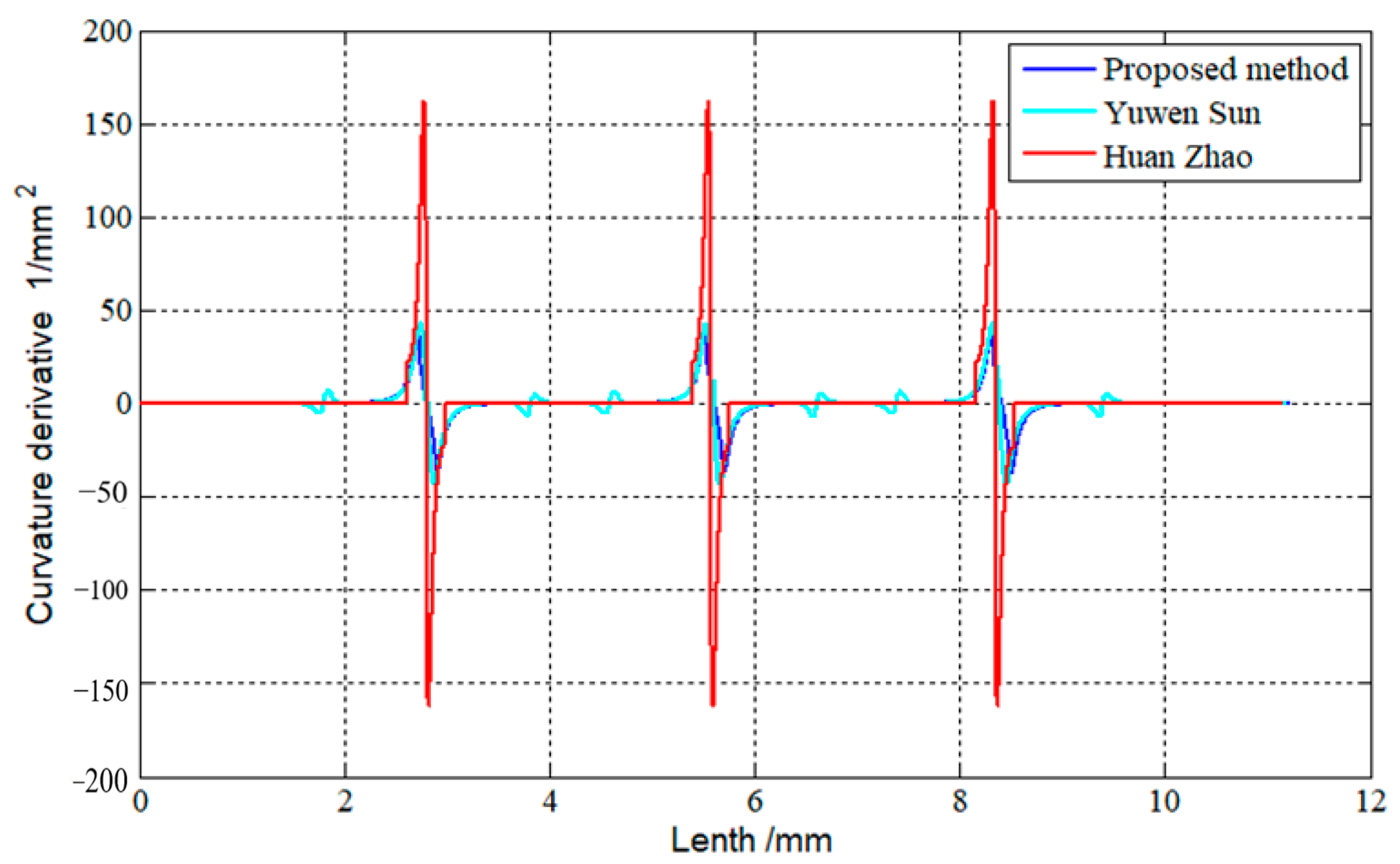 Linear Tool Path-Smoothing Method in High-Speed Machining Based on Error Feasible Area and ...