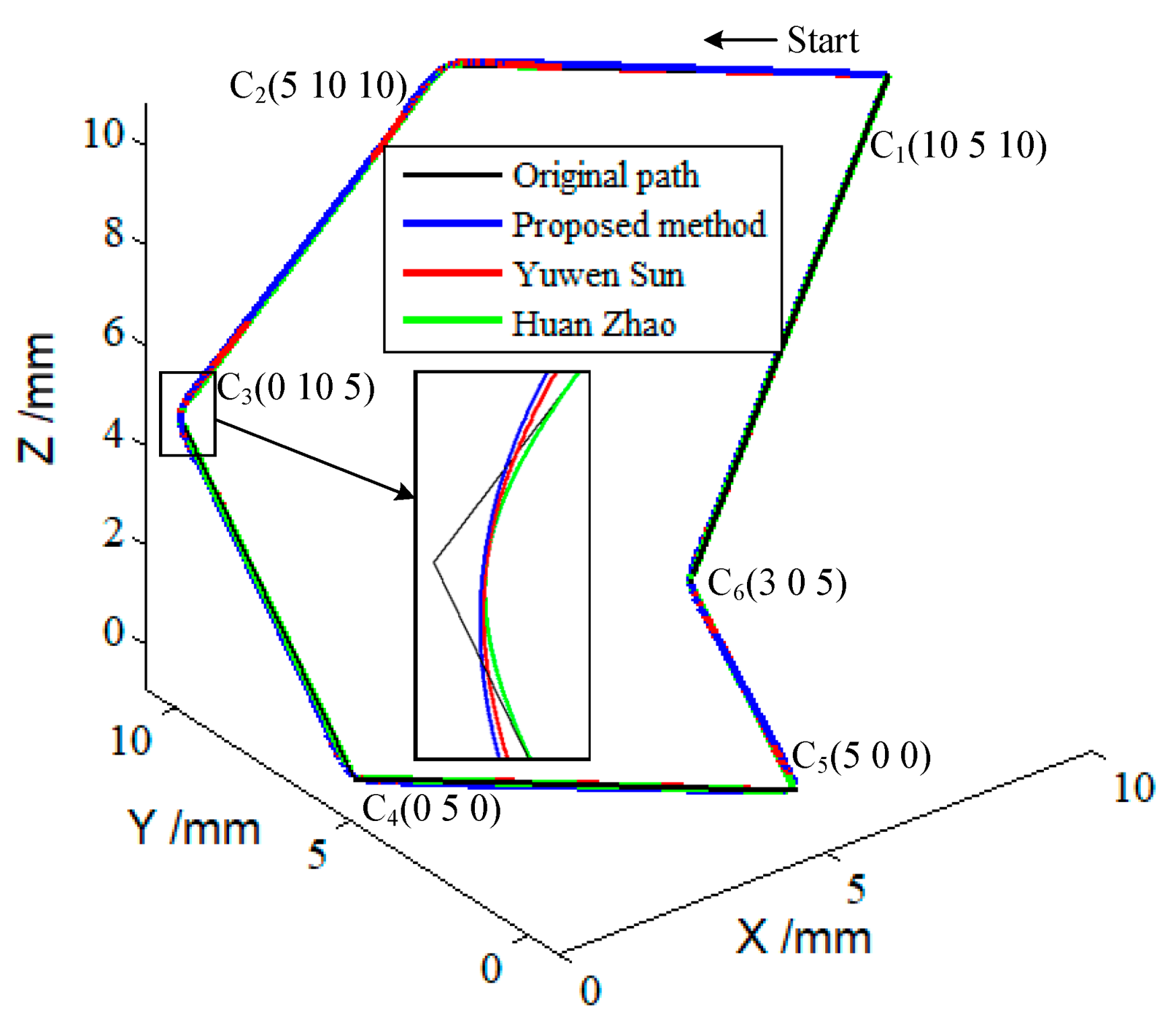 Linear Tool Path-Smoothing Method in High-Speed Machining Based on Error Feasible Area and ...