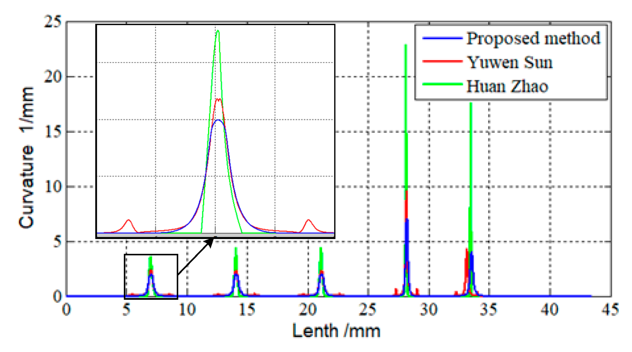 Linear Tool Path-Smoothing Method in High-Speed Machining Based on Error Feasible Area and ...
