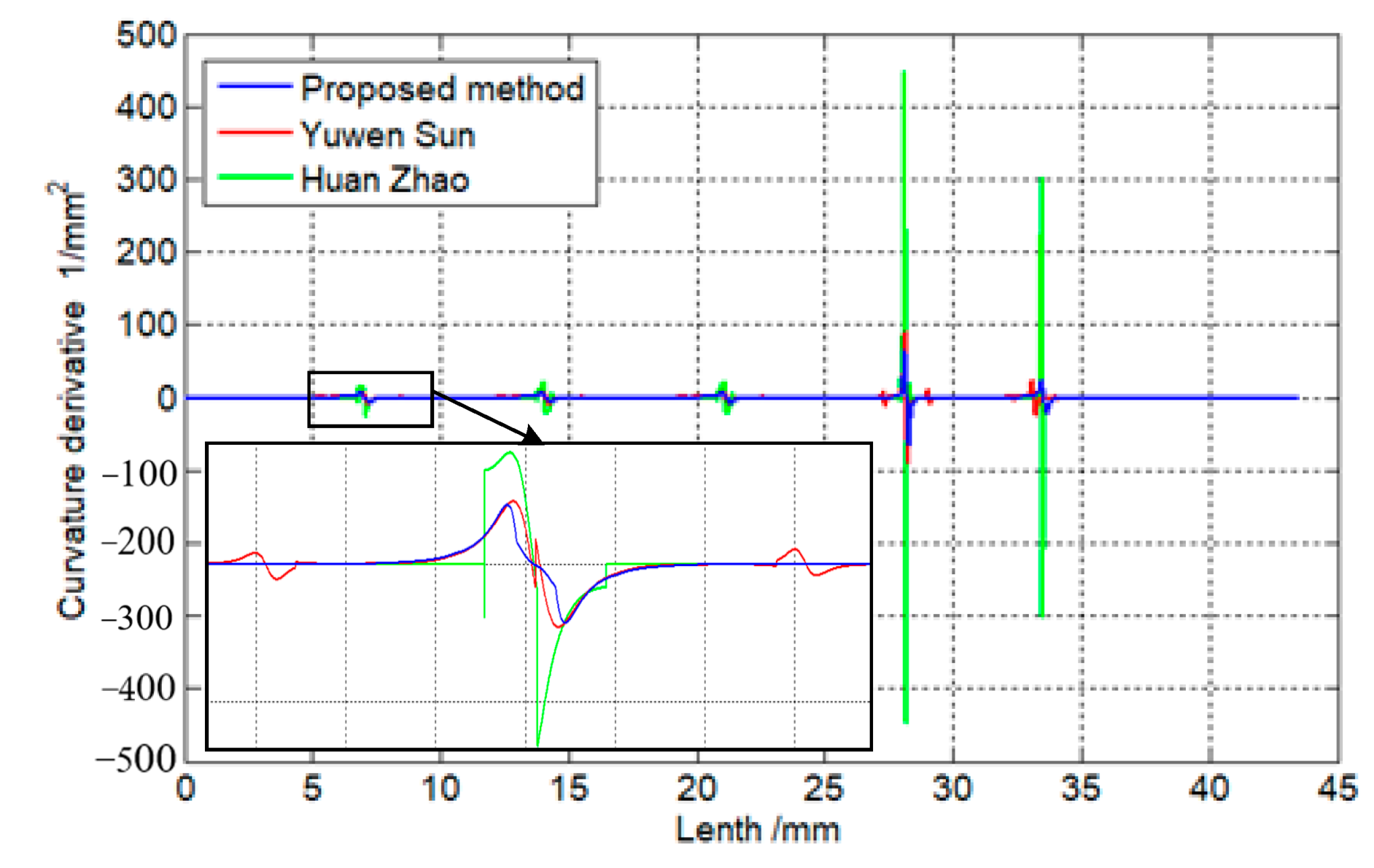 Linear Tool Path-Smoothing Method in High-Speed Machining Based on Error Feasible Area and ...