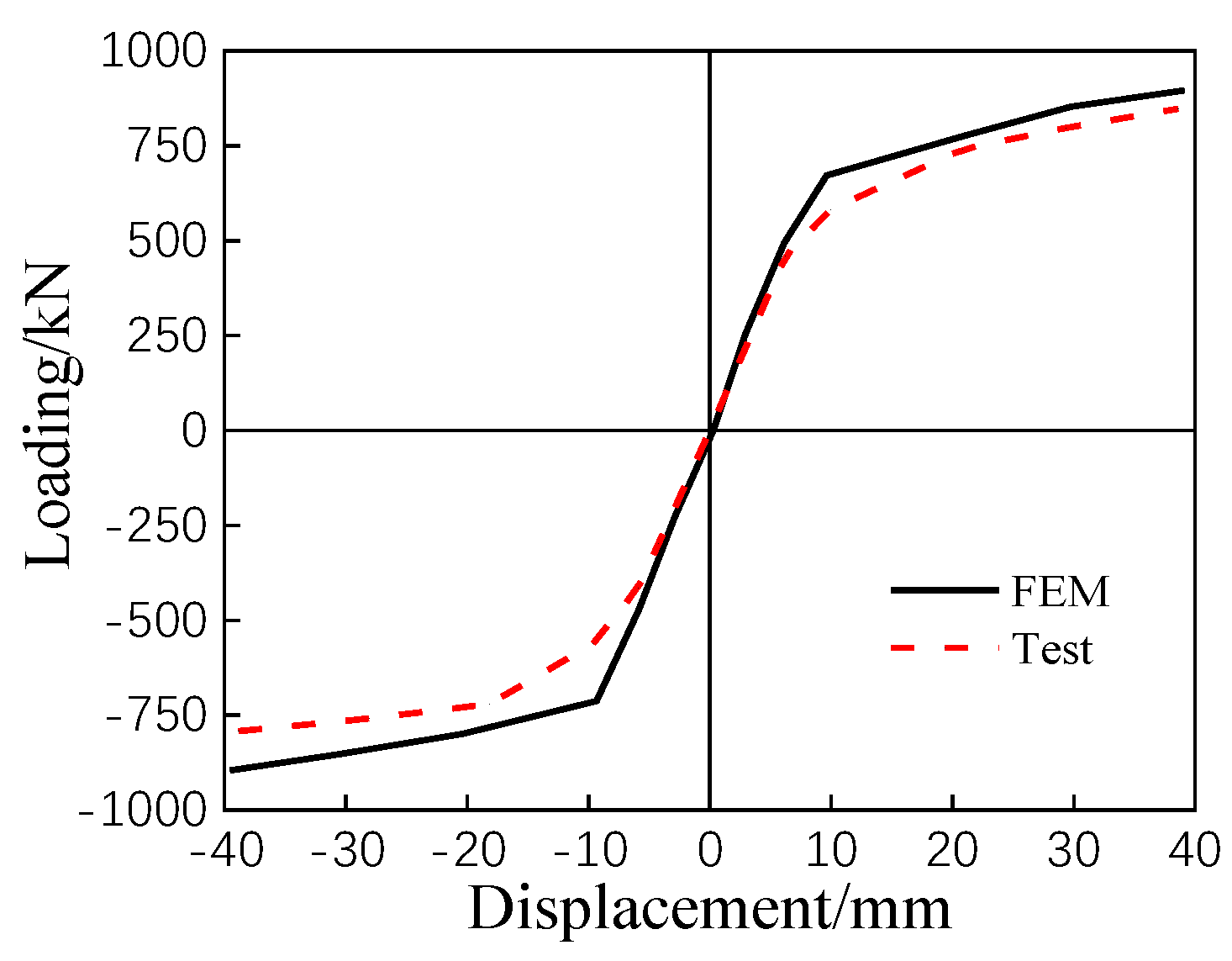 Finite Element Parametric Analysis of High-Strength Eccentrically ...