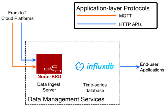 The Design and Implementation of an IoT Sensor-Based Indoor Air Quality ...
