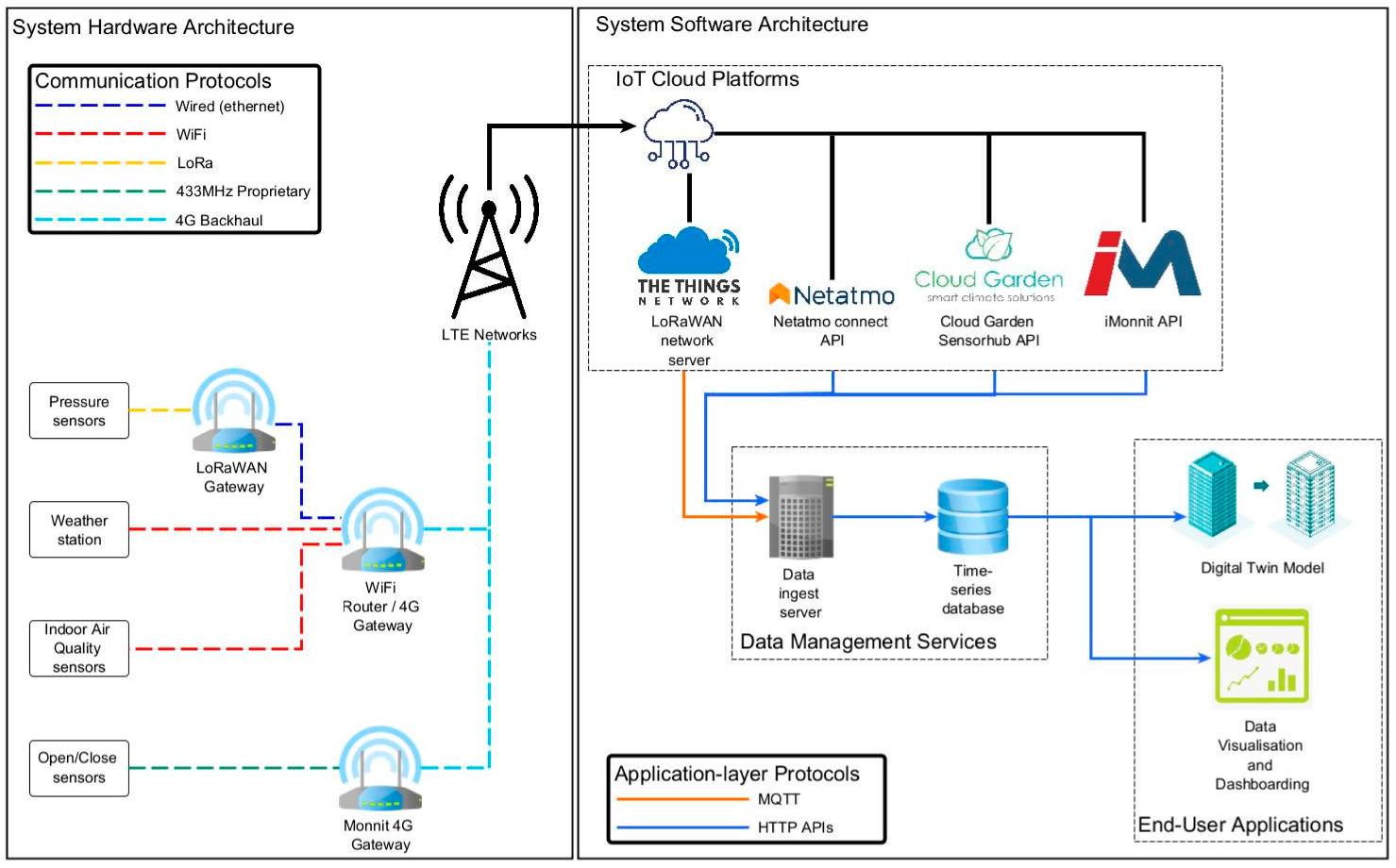 The Design and Implementation of an IoT Sensor-Based Indoor Air Quality ...