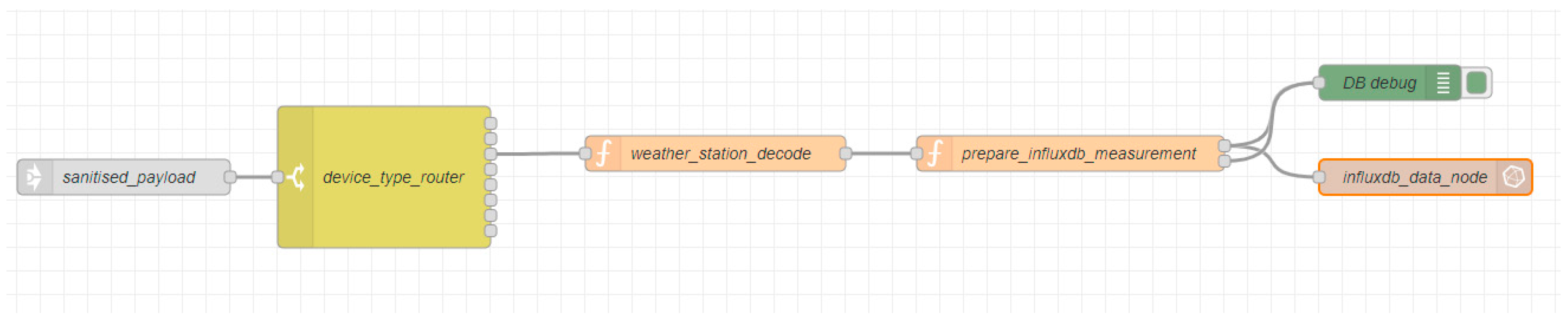 The Design and Implementation of an IoT Sensor-Based Indoor Air Quality ...