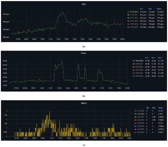 The Design and Implementation of an IoT Sensor-Based Indoor Air Quality ...