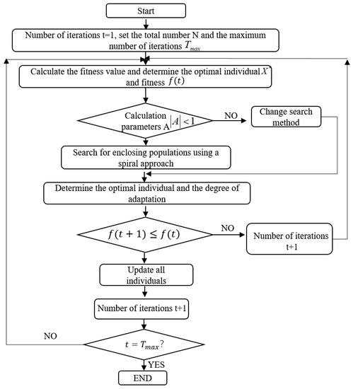 Automatic Registration Algorithm for the Point Clouds Based on the Optimized RANSAC and IWOA ...