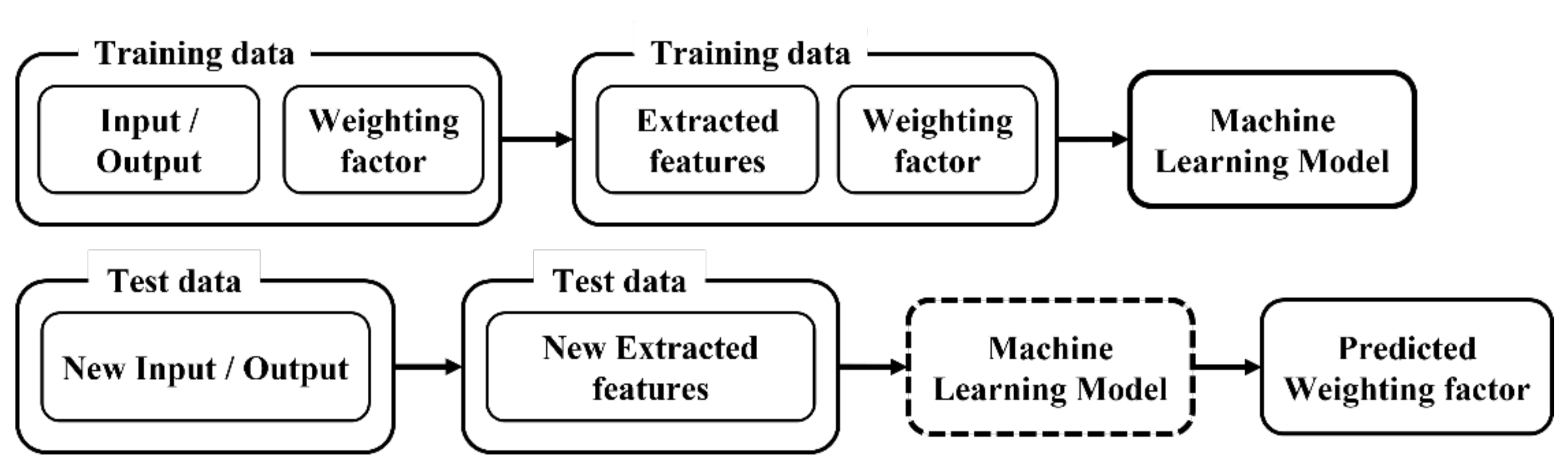 Machine Learning and Inverse Optimization for Estimation of Weighting Factors in Multi-Objective ...
