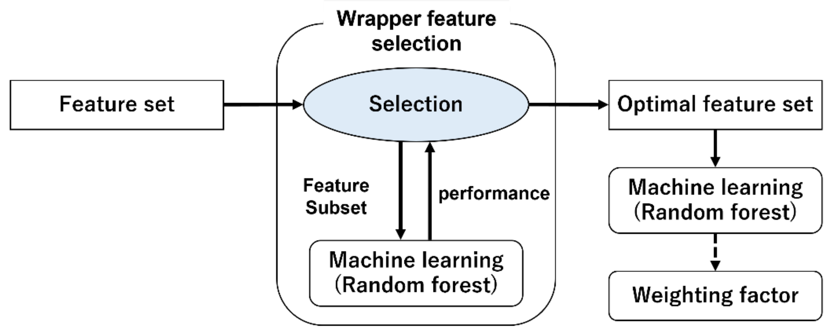Machine Learning and Inverse Optimization for Estimation of Weighting ...