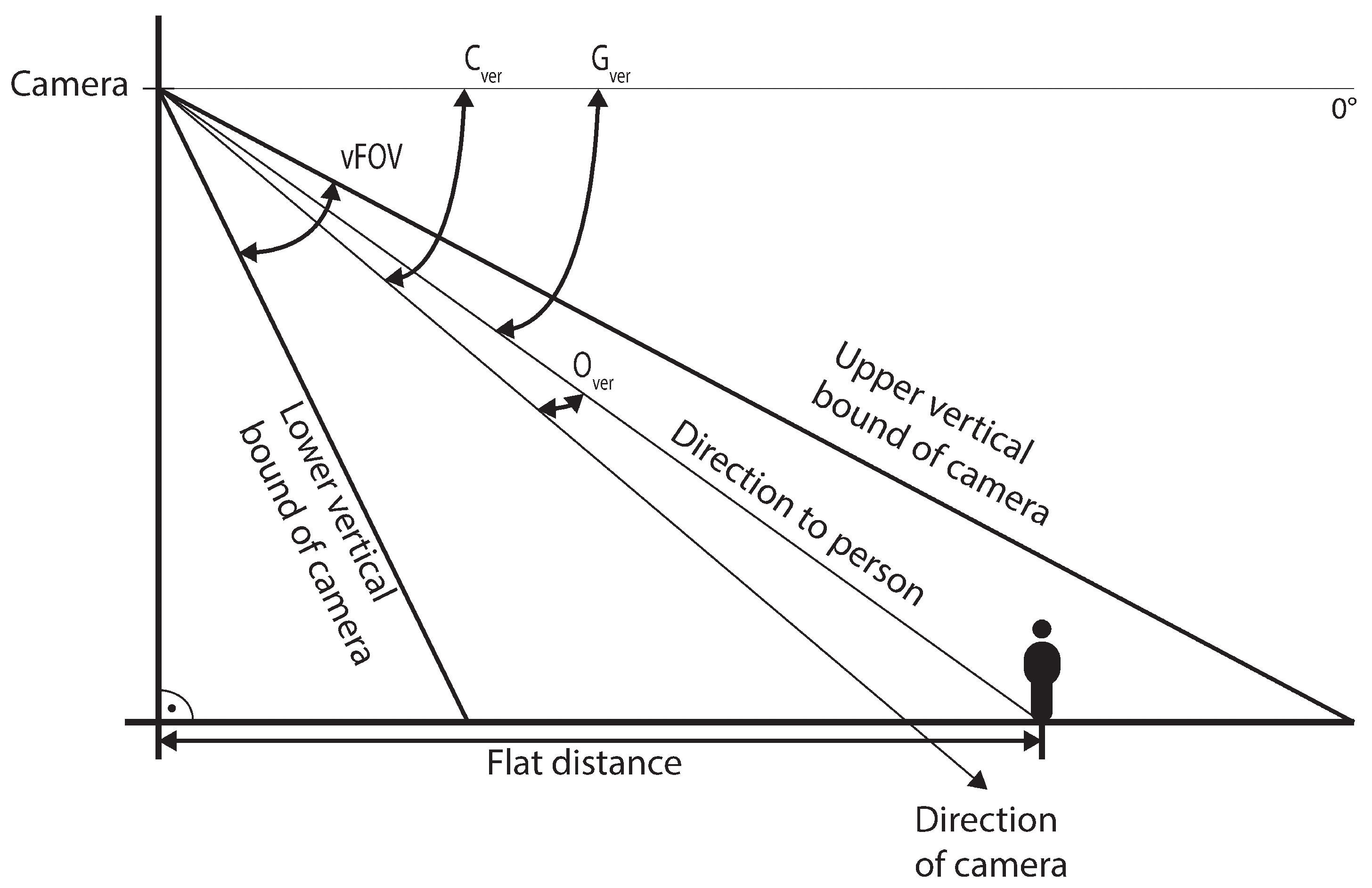Experimental Solution for Estimating Pedestrian Locations from UAV Imagery