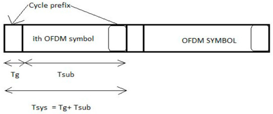 Design and Performance Analysis of Navigation Signal Based on OFDM
