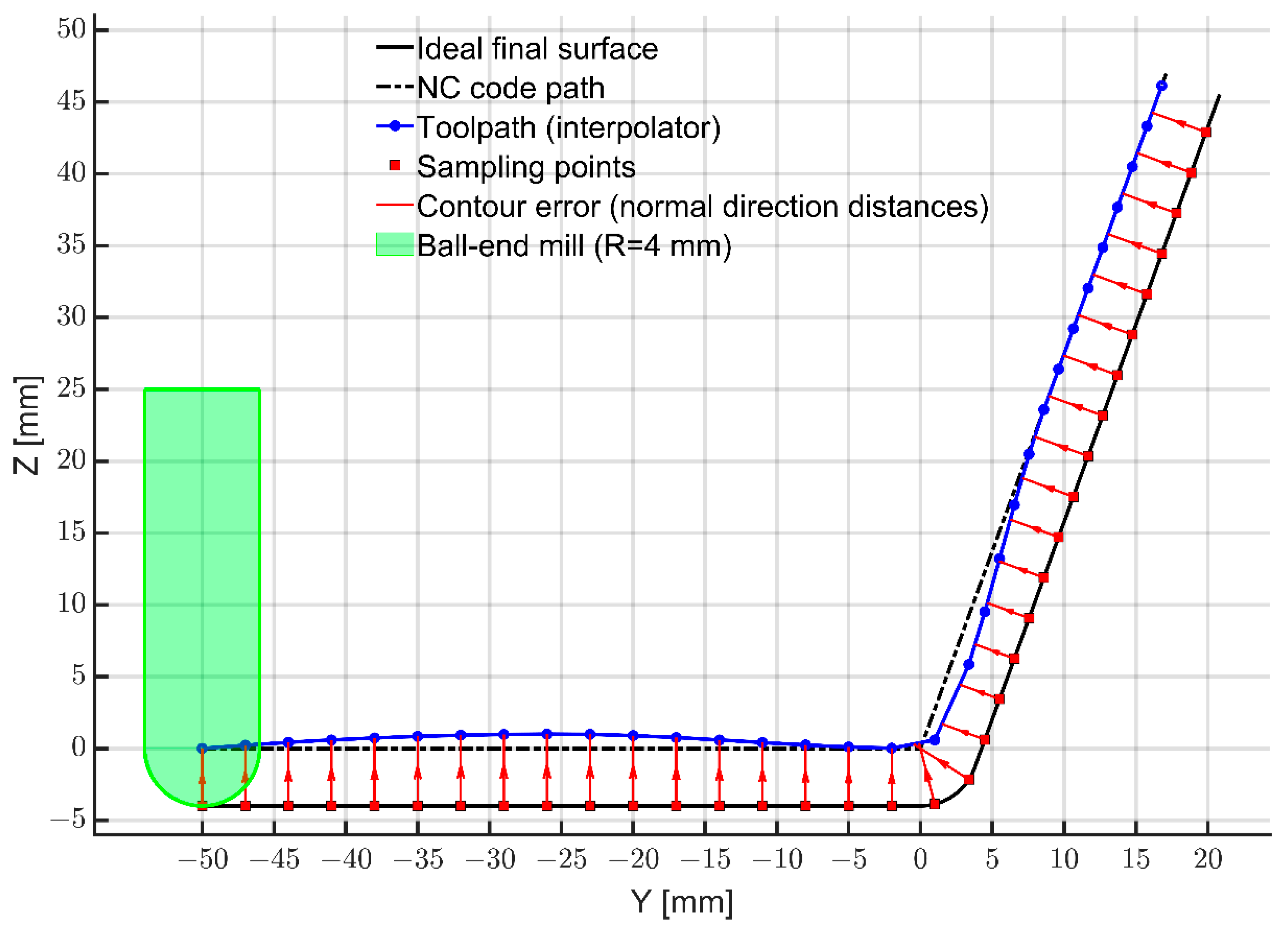 Applied Sciences | Free Full-Text | Effect of CNC Interpolator ...