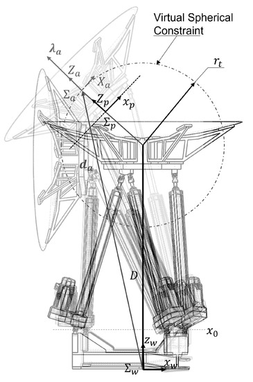 A Parallel Robotic Antenna Design for Downlinking Leo Satellite Signal ...