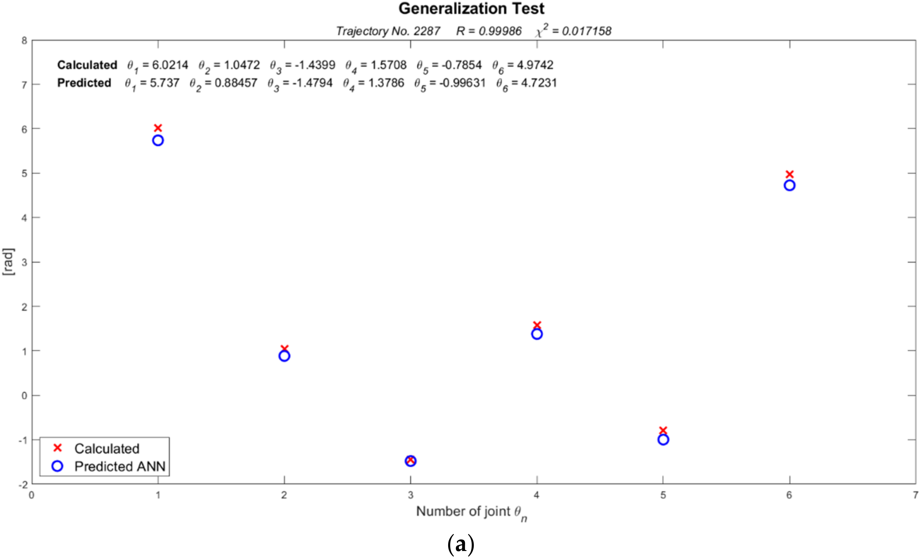 A Novel Inverse Kinematic Solution of a Six-DOF Robot Using Neural Networks Based on the Taguchi ...