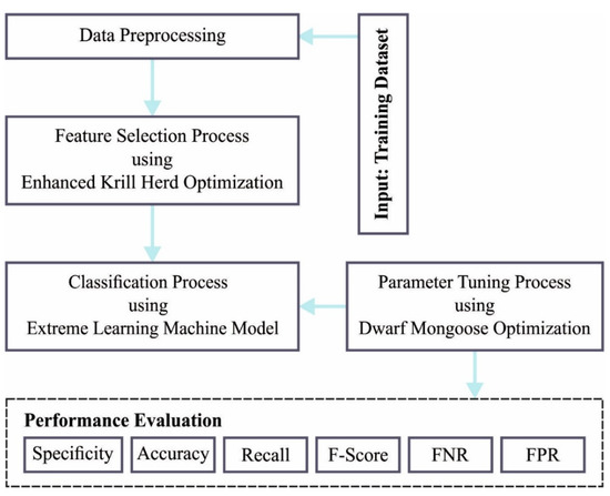 Dwarf Mongoose Optimization with Machine-Learning-Driven Ransomware Detection in Internet of ...