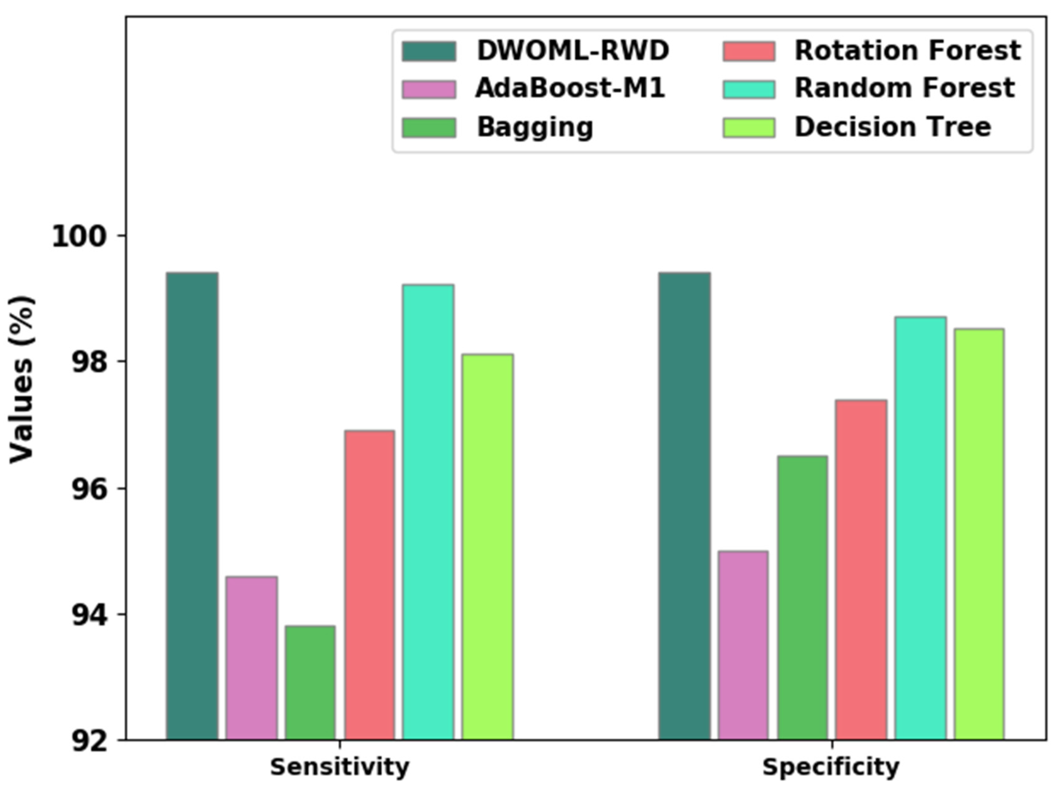 Dwarf Mongoose Optimization with Machine-Learning-Driven Ransomware Detection in Internet of ...