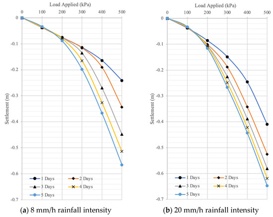 Effects of Heavy Rainfall on Shallow Foundations in Bukit Timah Granite ...
