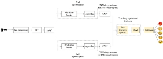 Applied Sciences | Free Full-Text | Speech Emotion Recognition Using a Dual-Channel ...
