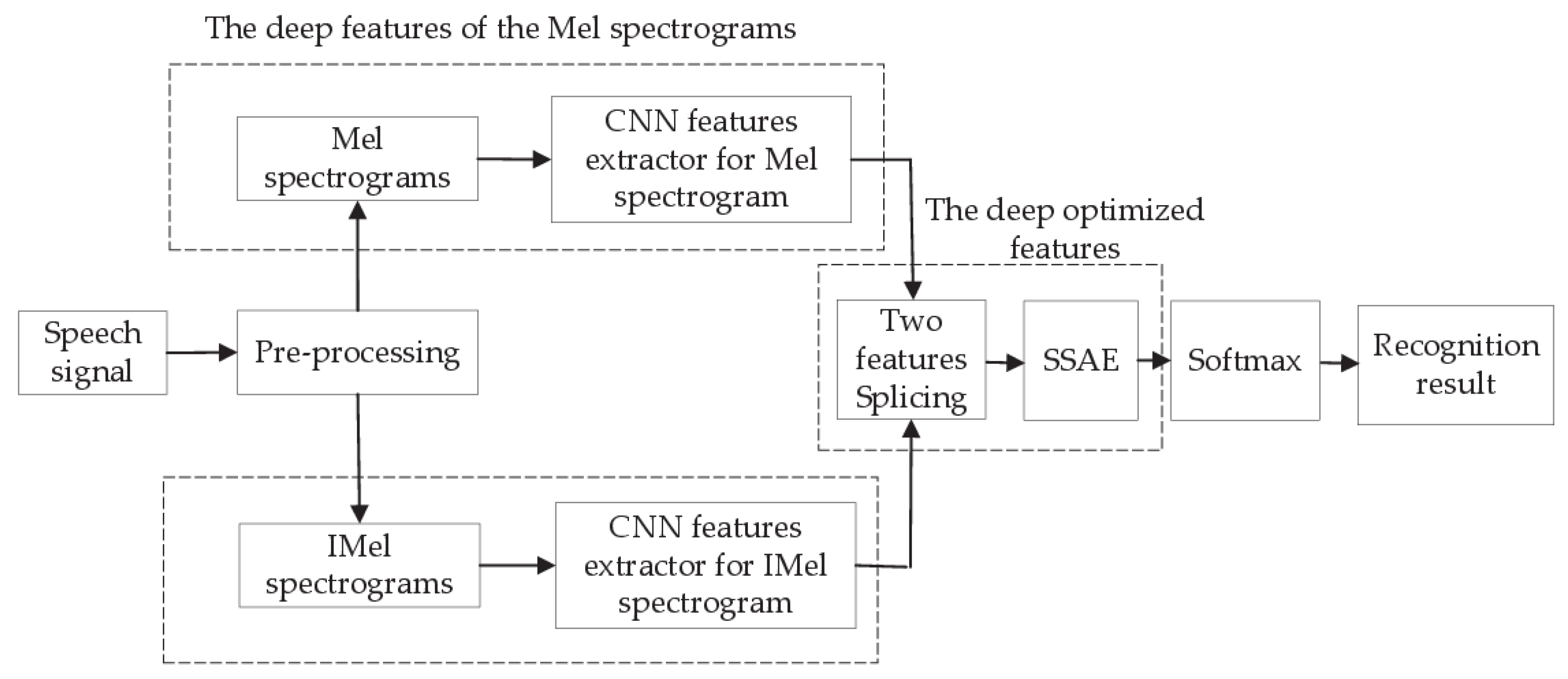Applied Sciences | Free Full-Text | Speech Emotion Recognition Using a Dual-Channel ...