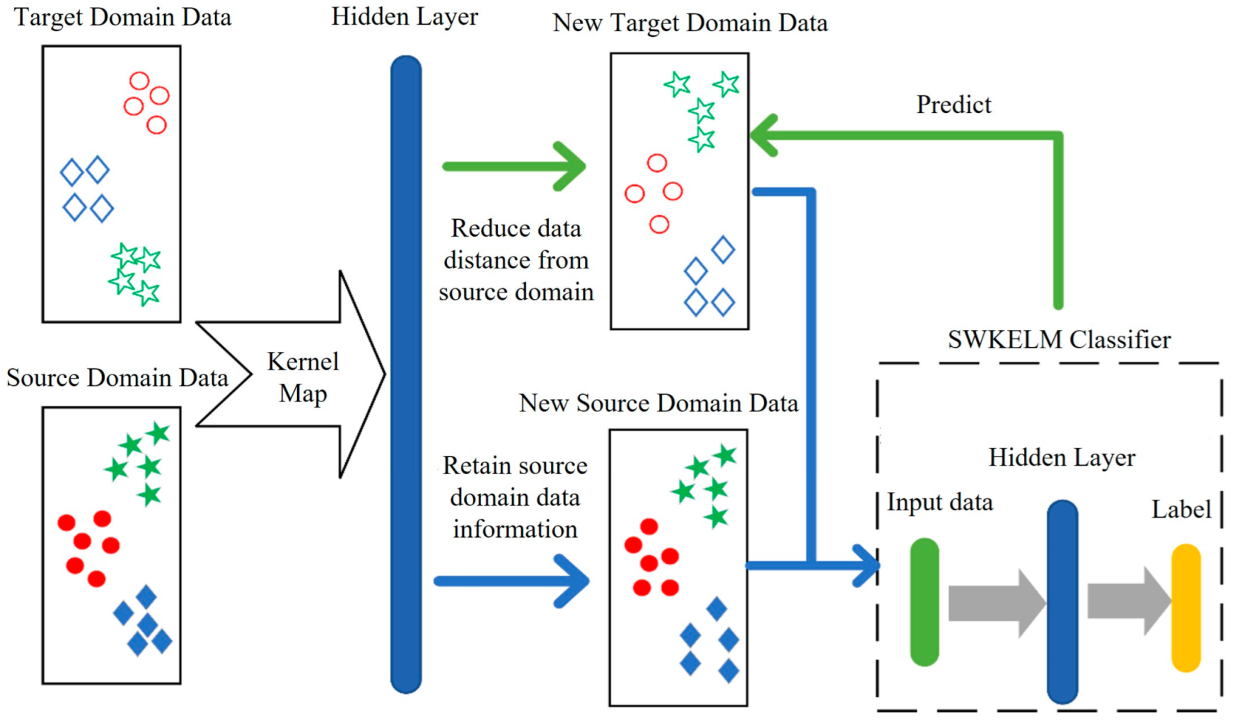 An Improved Algorithm of Drift Compensation for Olfactory Sensors