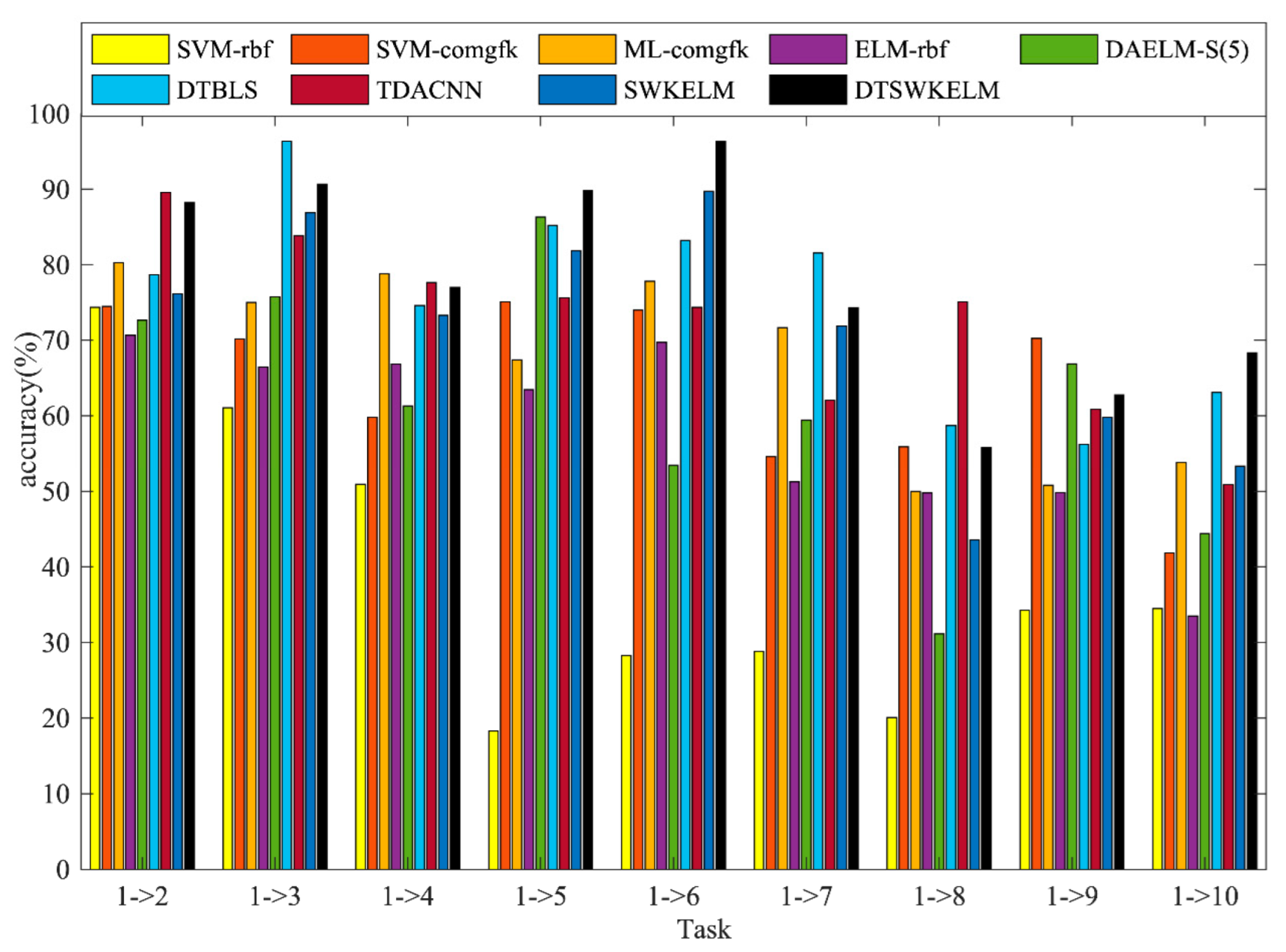 An Improved Algorithm of Drift Compensation for Olfactory Sensors