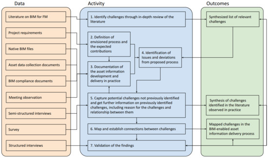 BIM for Facilities Management: An Investigation into the Asset ...