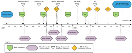 BIM for Facilities Management: An Investigation into the Asset ...