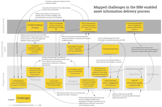 BIM for Facilities Management: An Investigation into the Asset ...