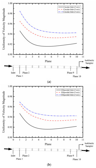 Numerical Study on Isokinetic Samplers with Different Nozzle Geometries