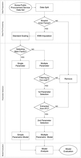 Parametric Method and Building Information Modeling-Based Cost ...