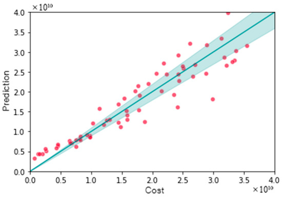 Parametric Method and Building Information Modeling-Based Cost ...