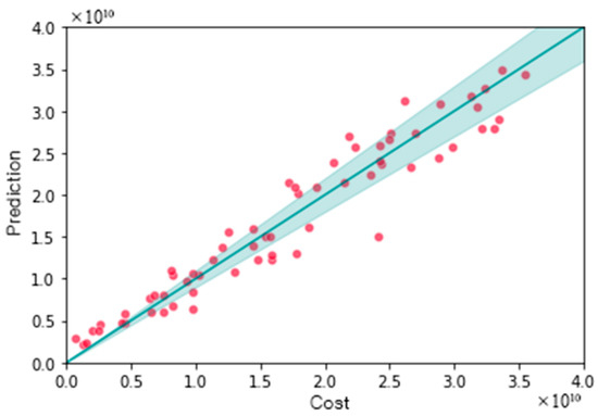 Parametric Method and Building Information Modeling-Based Cost ...