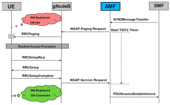 Applied Sciences | Free Full-Text | Machine Learning-Based Paging ...
