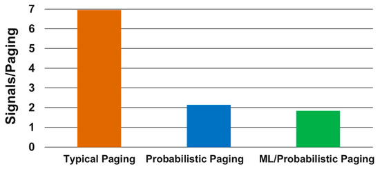 Machine Learning-Based Paging Enhancement in 5G Network