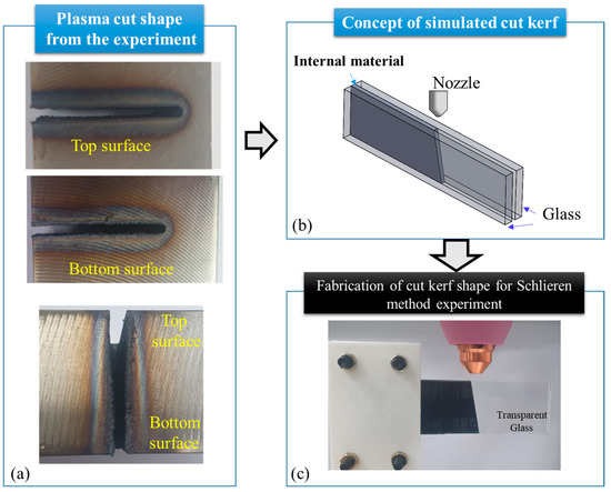 Numerical Modeling of an Impinging Jet Flow inside a Thermal Cut Kerf Using CFD and Schlieren Method