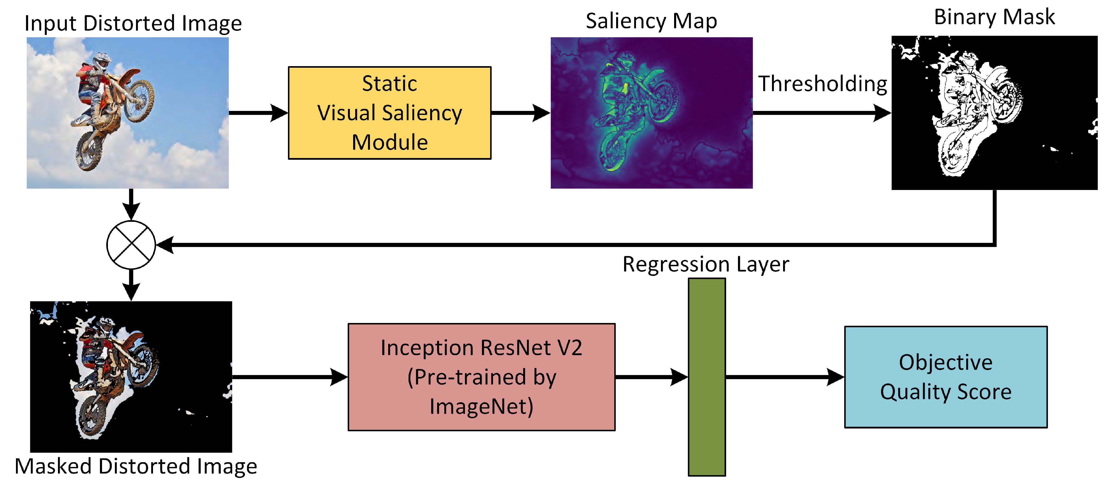 A Visual Saliency-Based Neural Network Architecture for No-Reference Image Quality Assessment