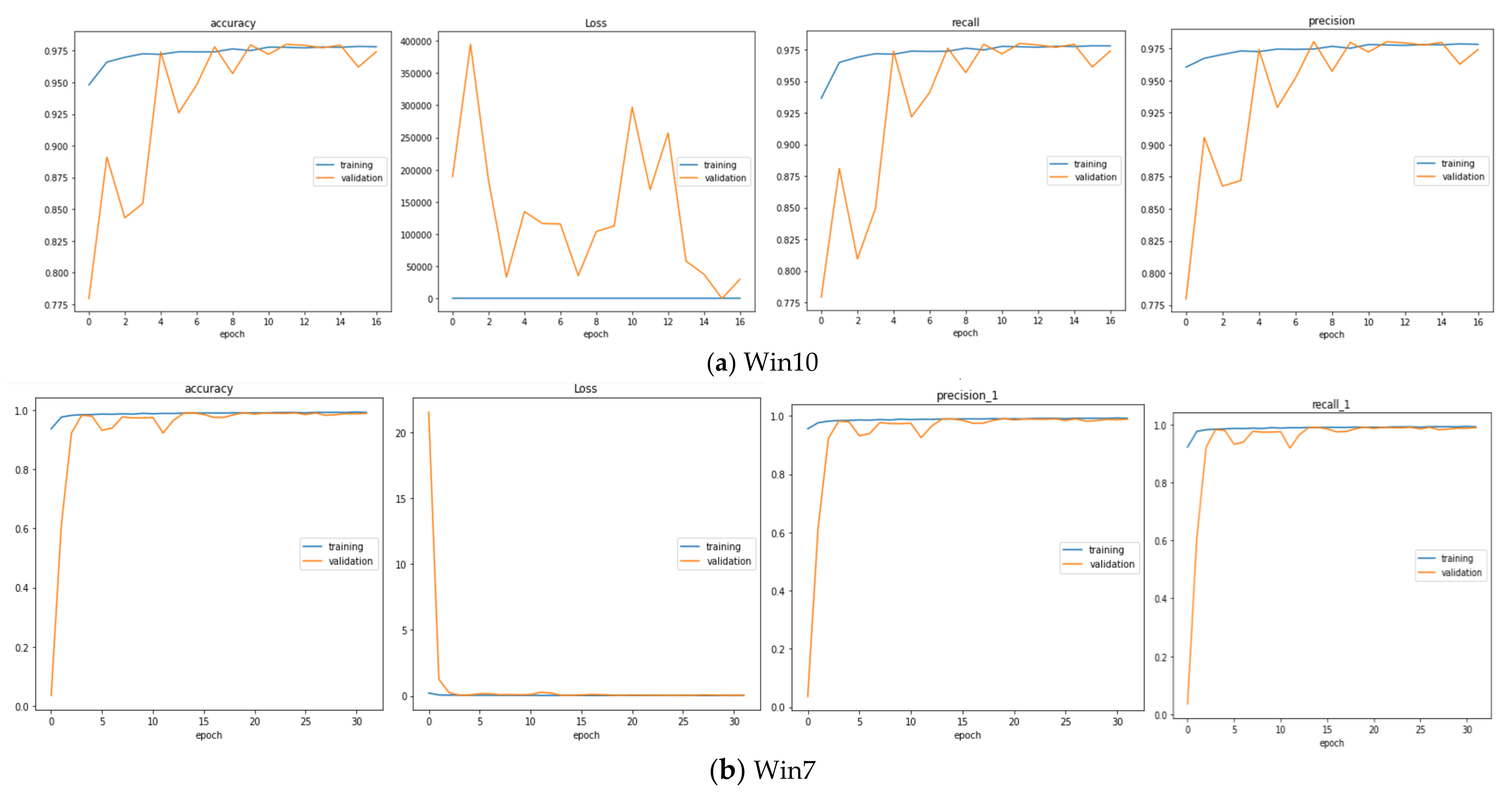 Analysis of ToN-IoT, UNW-NB15, and Edge-IIoT Datasets Using DL in ...