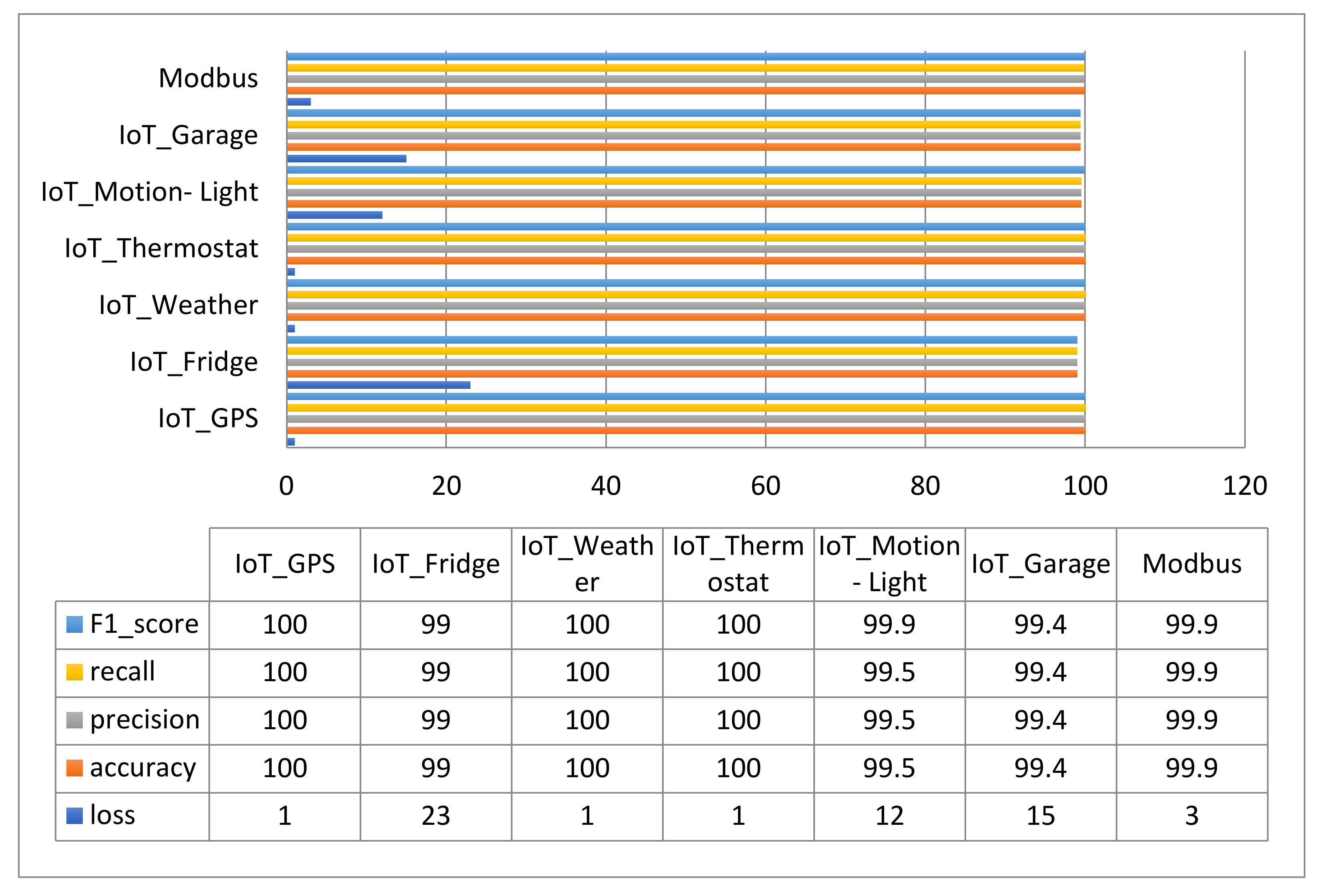 Analysis of ToN-IoT, UNW-NB15, and Edge-IIoT Datasets Using DL in Cybersecurity for IoT
