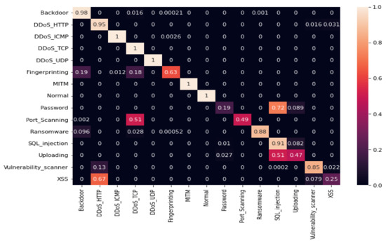 Analysis of ToN-IoT, UNW-NB15, and Edge-IIoT Datasets Using DL in Cybersecurity for IoT